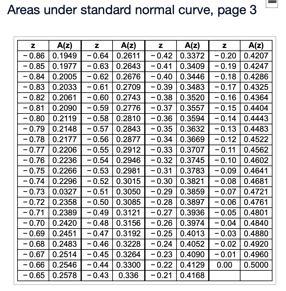 Solved Areas under standard normal curve, page 1 - Z A(z) - | Chegg.com