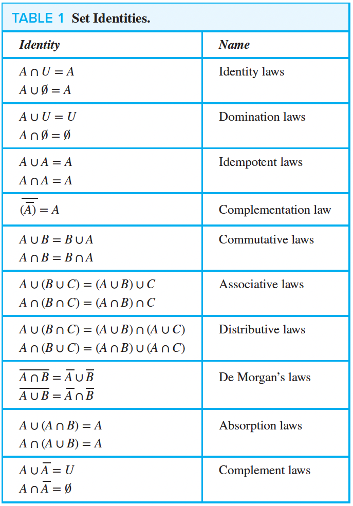 Solved TABLE 6 Logical Equivalences. \begin{tabular}{l|l} | Chegg.com