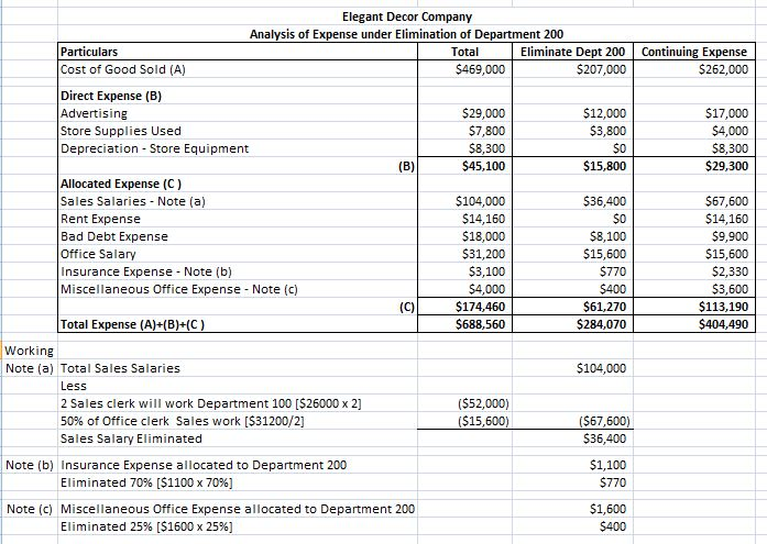 Solved part A part b Elegatn Décor Company Forecasted | Chegg.com