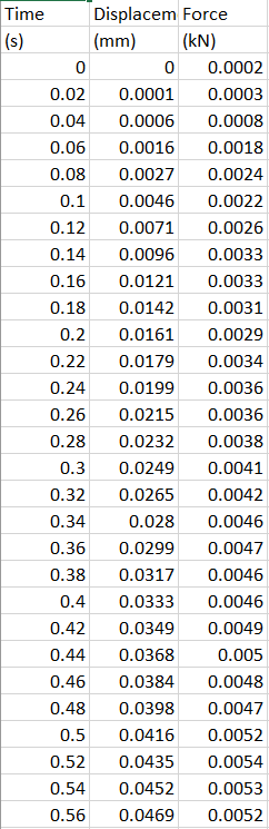 Solved How to plot a engineering stress-strain graph for | Chegg.com