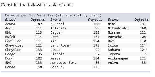 Solved Consider the following table of data. Defects per 100 | Chegg.com