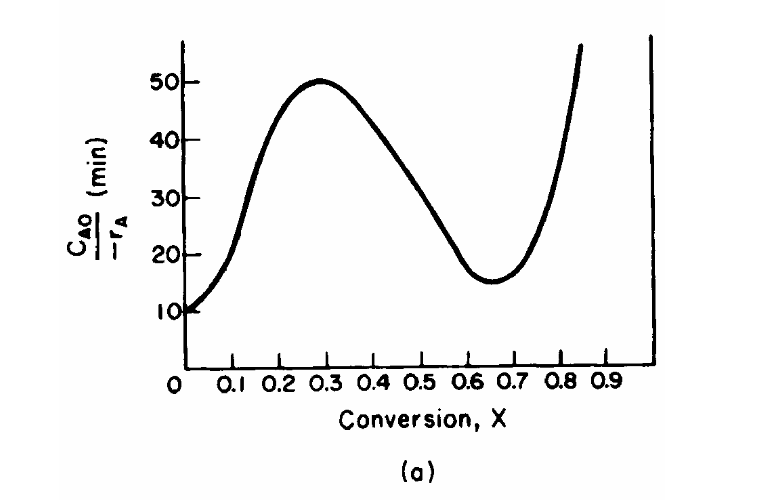 Solved Determining minimum reactor volumes for CSTR and | Chegg.com