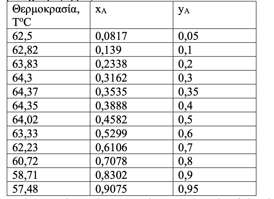 Solved Using the data in the tables below for the binary | Chegg.com