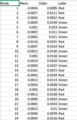 PYTHON: You have a data from csv file (weeks, mean, | Chegg.com
