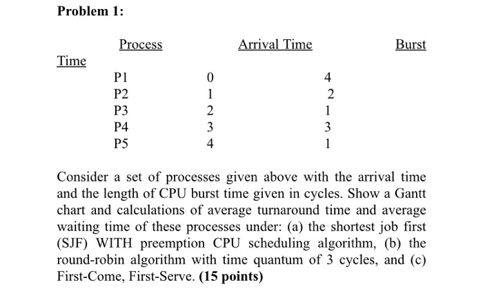 Solved Problem 1: Process Arrival Time Burst Time Pl P2 P3 | Chegg.com
