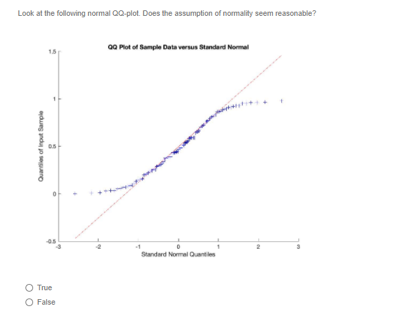 Solved Look at the following normal QQ-plot. Does the | Chegg.com