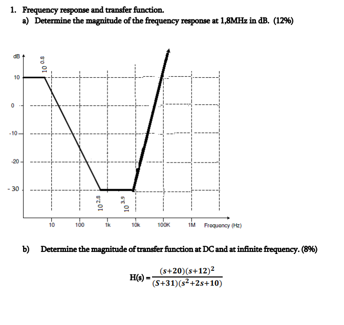 Solved 1. Frequency response and transfer function. a) | Chegg.com