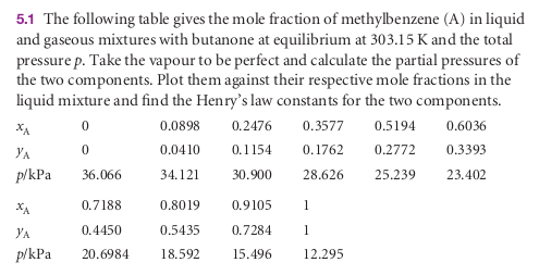Solved 5.1 The following table gives the mole fraction of | Chegg.com