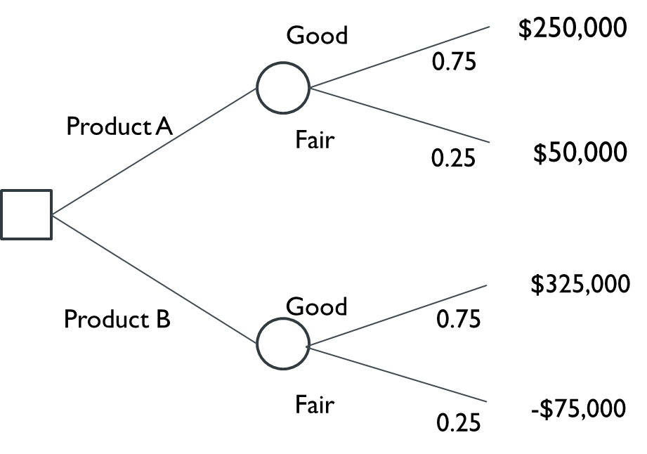 Solved Case: Decision Analysis based on Expected | Chegg.com