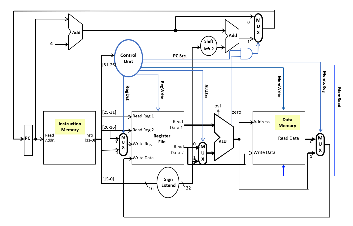 Solved Show control signal values for the AND instruction. | Chegg.com