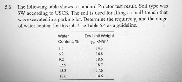 Solved The following table shows a standard Proctor test | Chegg.com