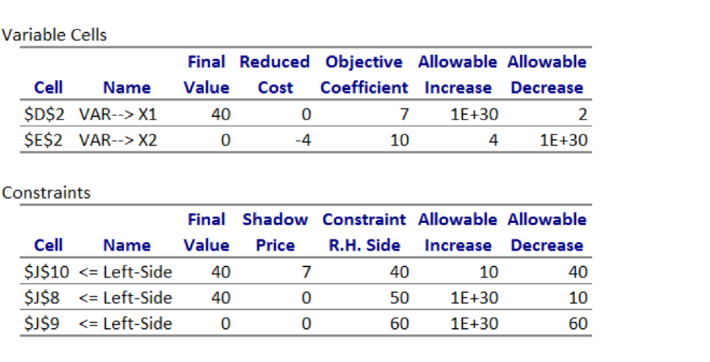 Variable Cells Final Reduced Objective Allowable | Chegg.com