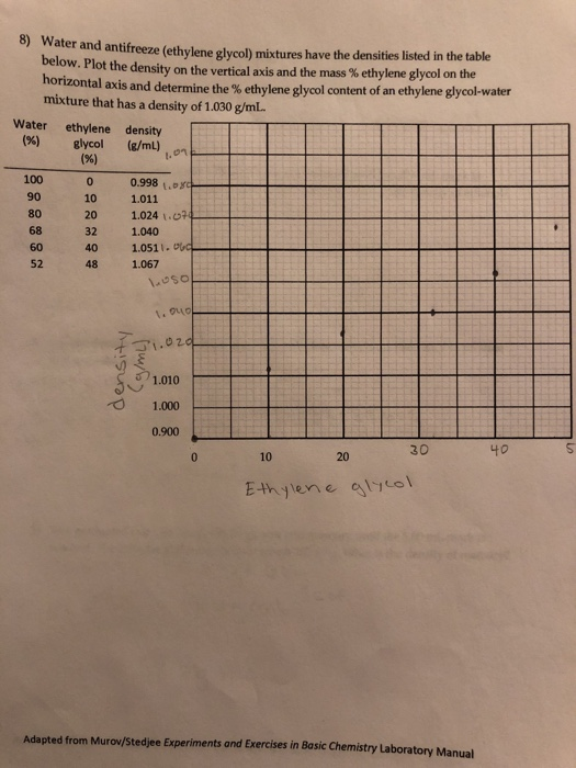 Solved 8) Water and antifreeze (ethylene glycol) mixtures | Chegg.com