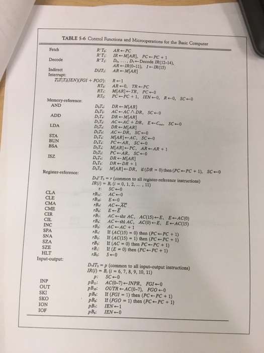 Solved 5 The instruction Table.7.5 can be modified to | Chegg.com