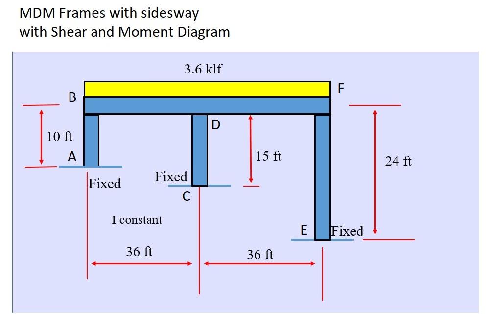 Solved MDM Frames with sidesway with Shear and Moment | Chegg.com