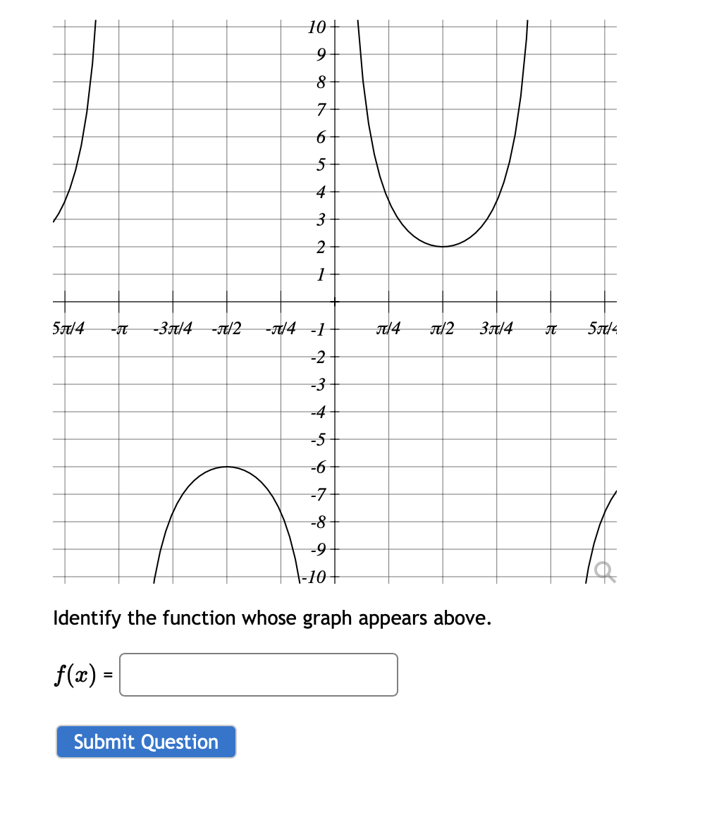 Solved Identify the function whose graph appears above. | Chegg.com