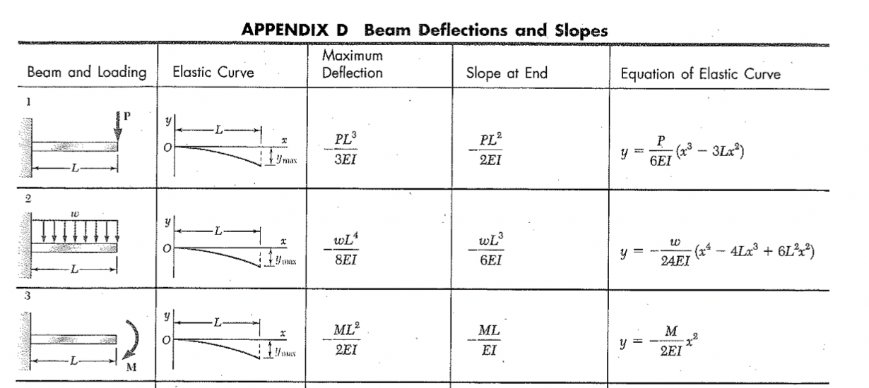 Solved: Two Separate Steel Cantilever Beams Of Equal Elast... | Chegg.com