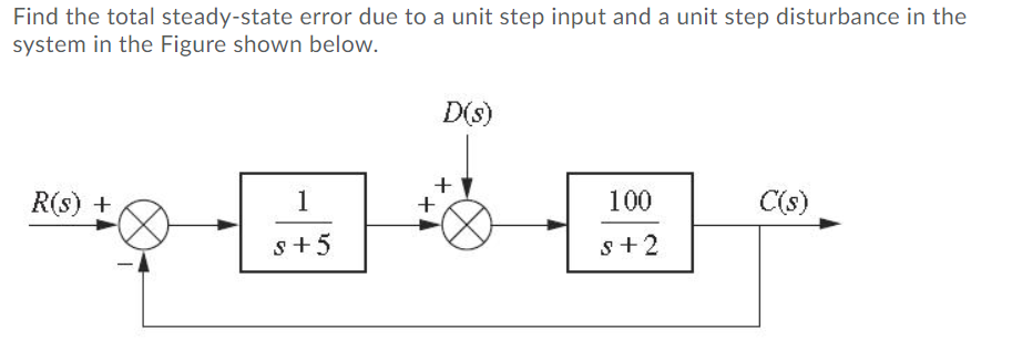 Solved Find the total steady-state error due to a unit step | Chegg.com