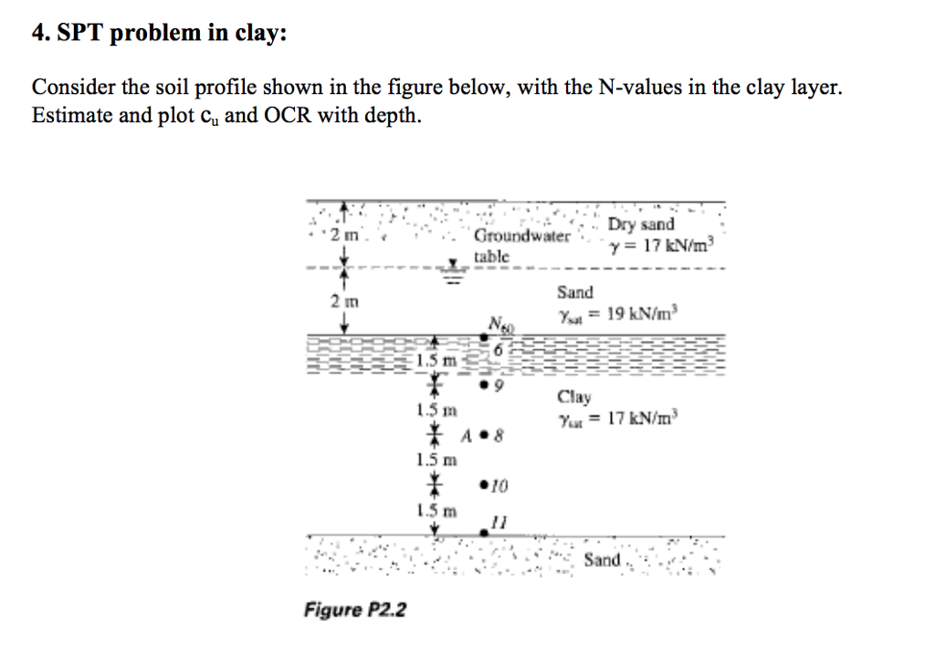 Solved 4. SPT problem in clav: Consider the soil profile | Chegg.com