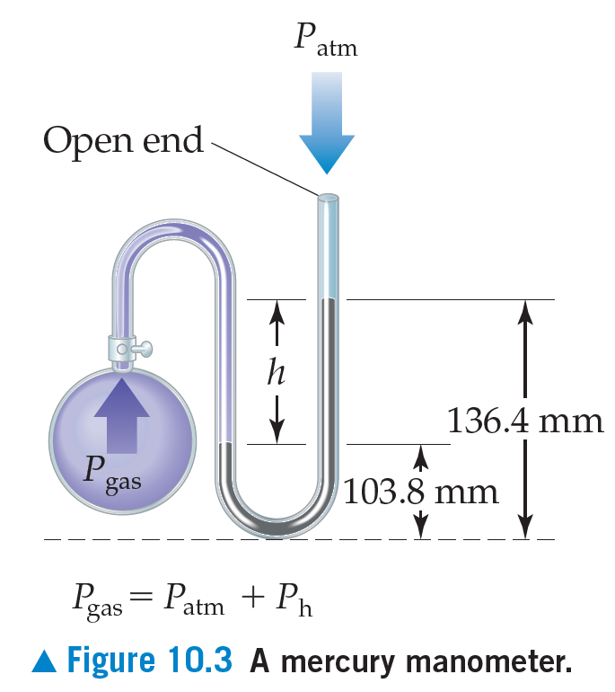 Solved Patm Open end 136.4 mm P gas 103.8 mm Pras= PatmPh | Chegg.com