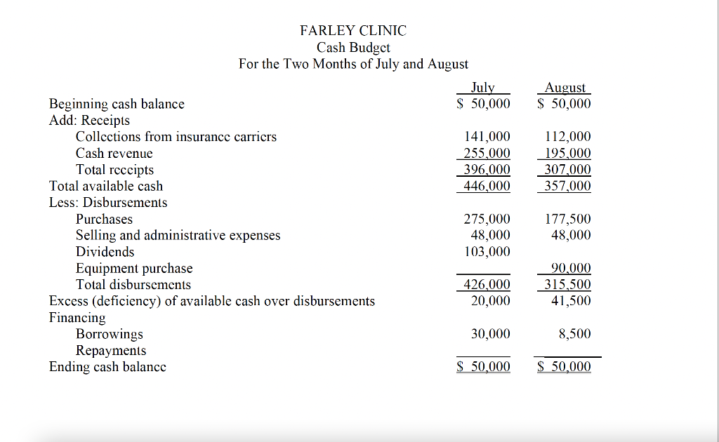 Farley Clinic Cash Budget July August Beginning | Chegg.com