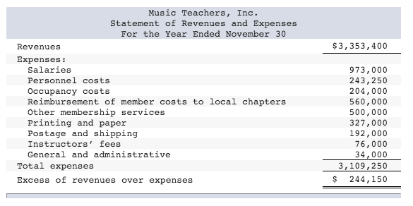 Solved Music Teachers, Inc., is an educational association | Chegg.com