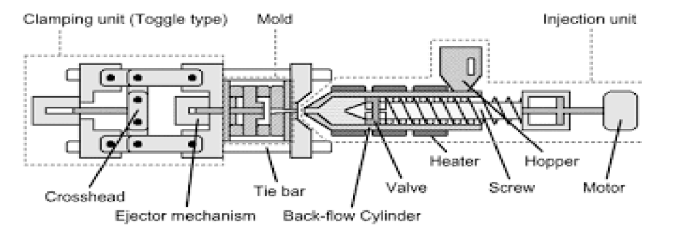 Solved Clamping unit (Toggle type) Injection unit 0 Heater | Chegg.com