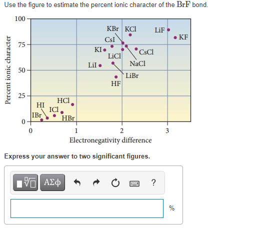 Solved Use the figure to estimate the percent ionic | Chegg.com
