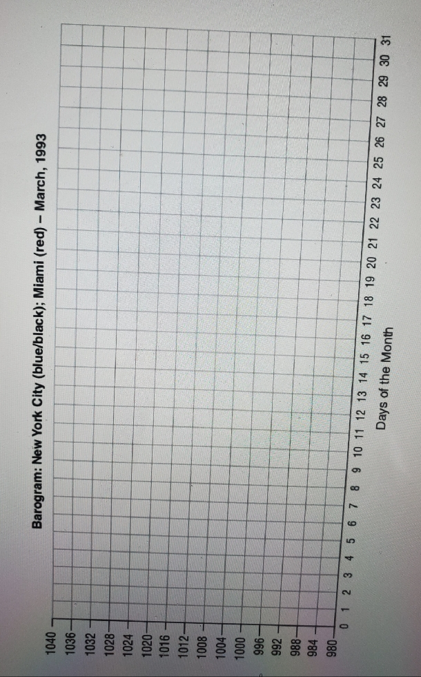 EXERCISE 1 Draw isobars on a map with known points of | Chegg.com