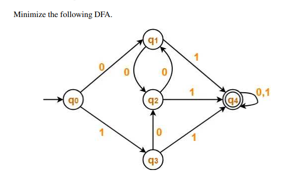 Solved Minimize the following DFA. | Chegg.com