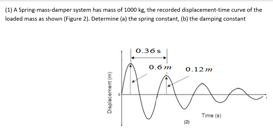 Solved (1) A Spring-mass-damper system has mass of 1000 kg, | Chegg.com