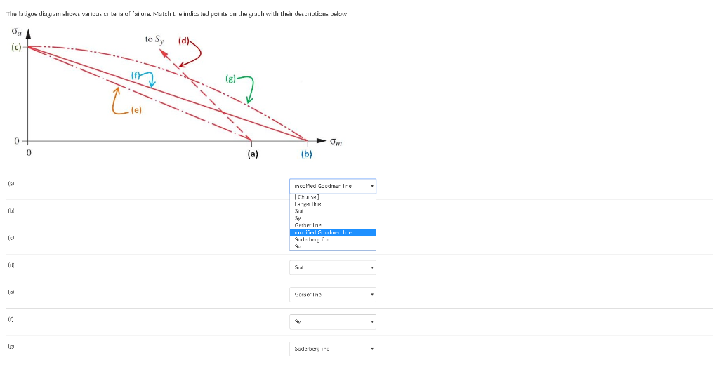 Solved The faigue diagram shows various criteria of failure. | Chegg.com