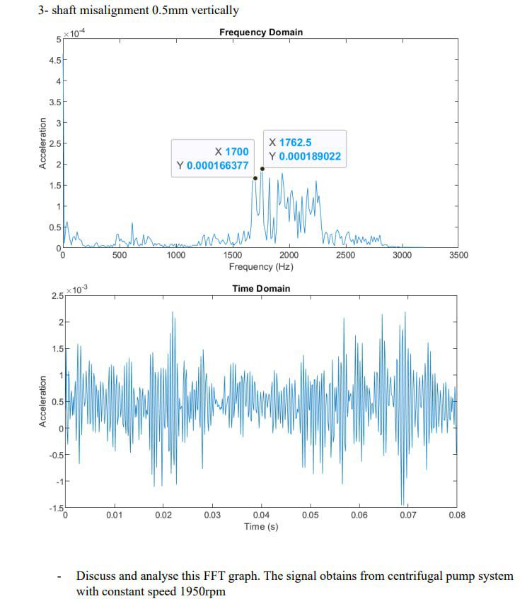 Solved help3- ﻿shaft misalignment 0.5mm ﻿verticallyDiscuss | Chegg.com