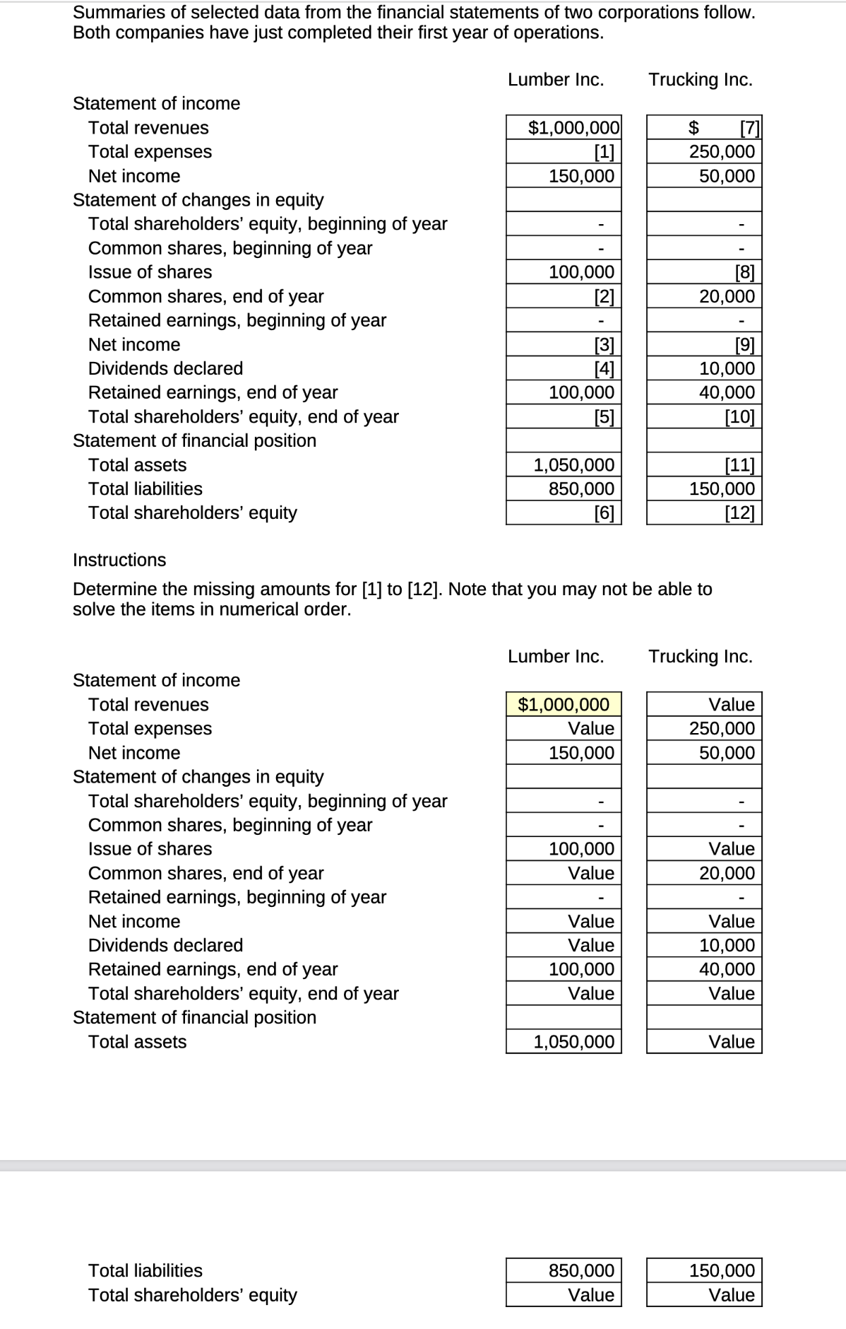 Summaries of selected data from the financial | Chegg.com