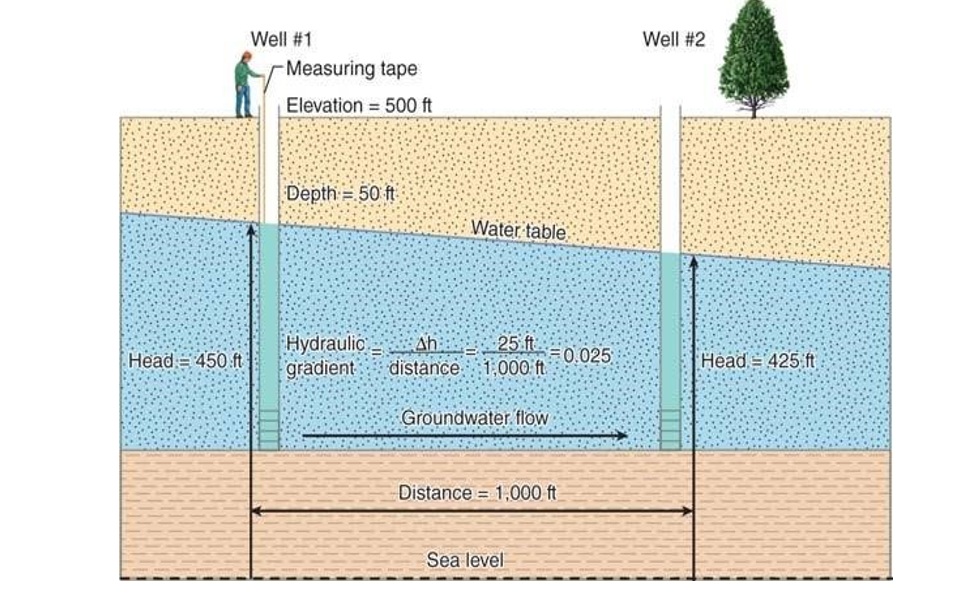 1. Recall that the water level in unconfined aquifers | Chegg.com