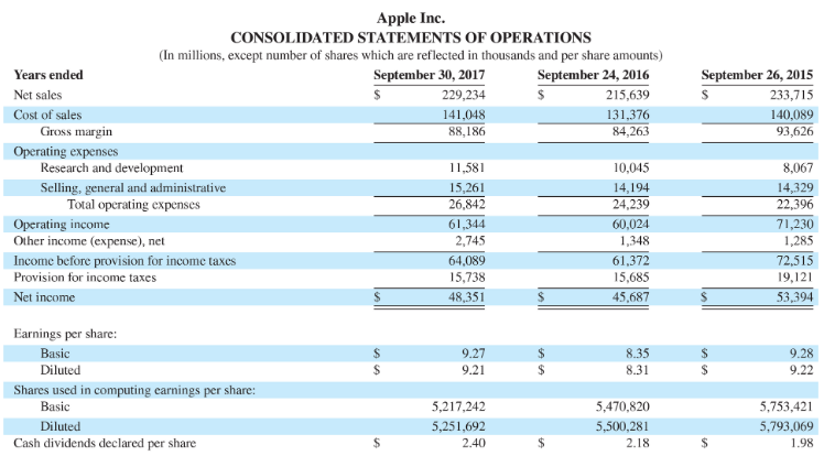 Solved Apple Inc. - Analysis of Fiscal 2017 Annual Report | Chegg.com