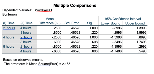 Solved Multiple Comparisons Dependent Variable: WordRecall | Chegg.com