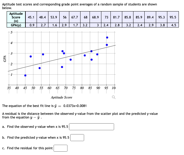 Solved Aptitude test scores and corresponding grade point | Chegg.com