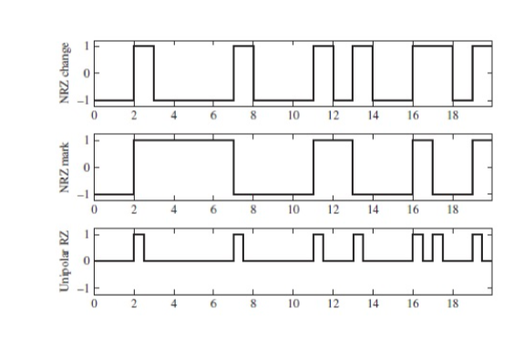 Solved Problem 3: Noise in Modulation (14 Points) The input | Chegg.com