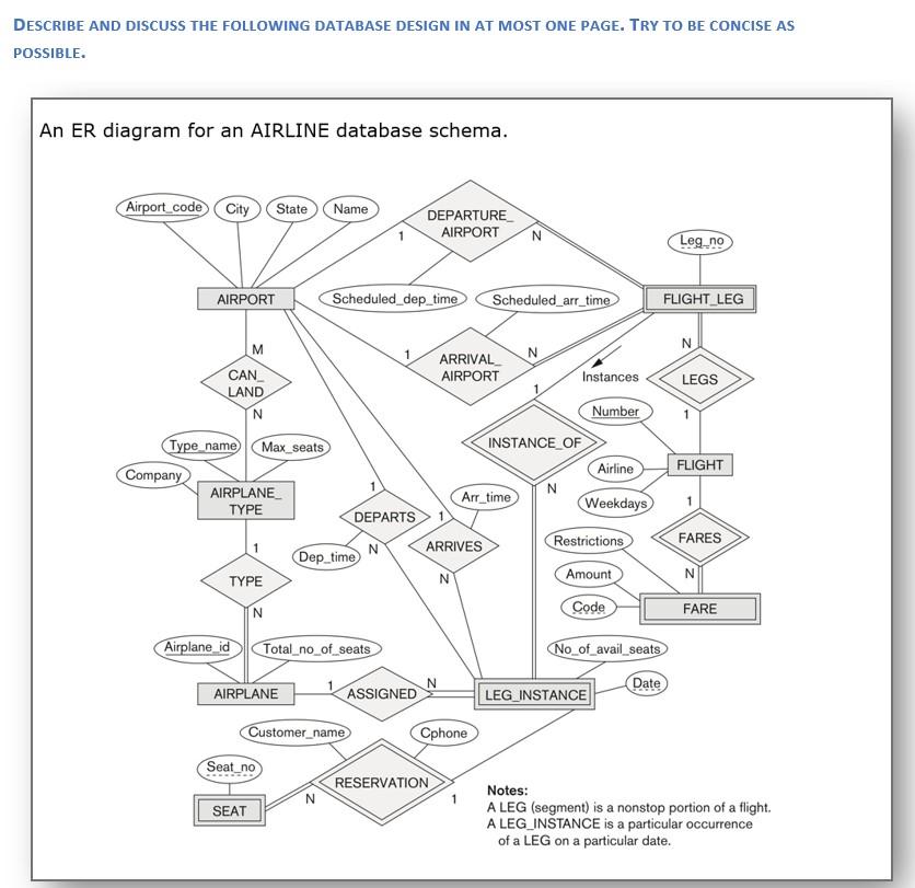 Solved DESCRIBE AND DISCUSS THE FOLLOWING DATABASE DESIGN IN | Chegg.com