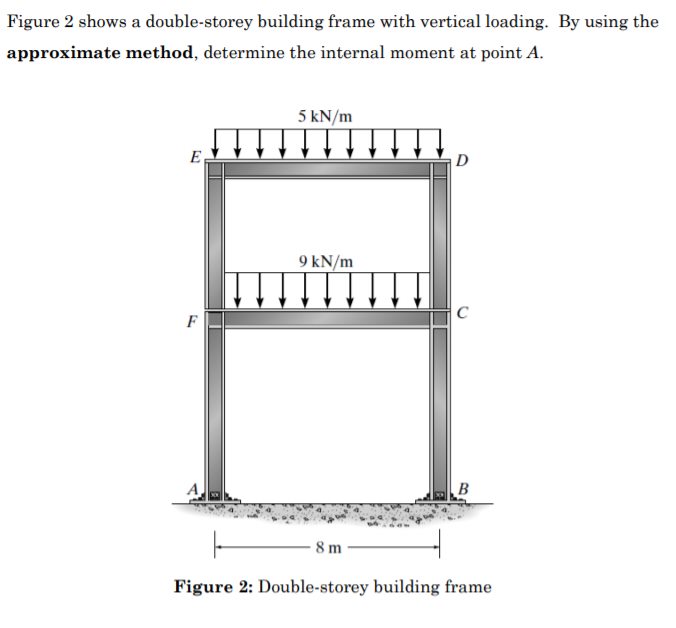 Solved Figure 2 shows a double-storey building frame with | Chegg.com