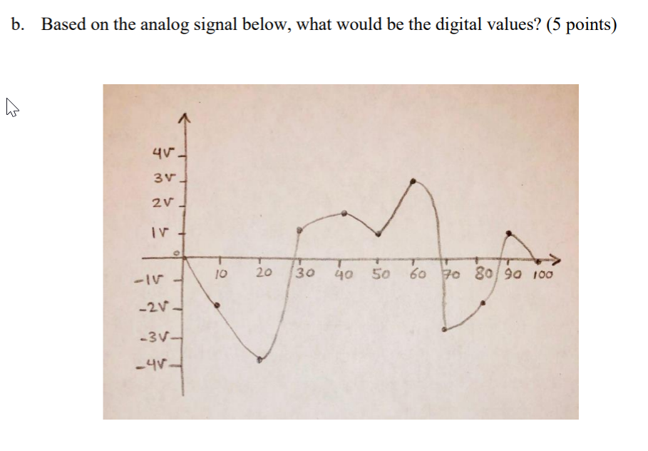 Solved Given an analog signal has a range of -4V to 4V, an | Chegg.com
