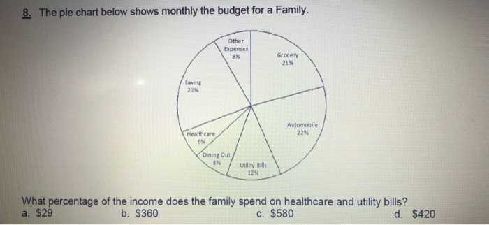 Solved &. The pie chart below shows monthly the budget for a | Chegg.com