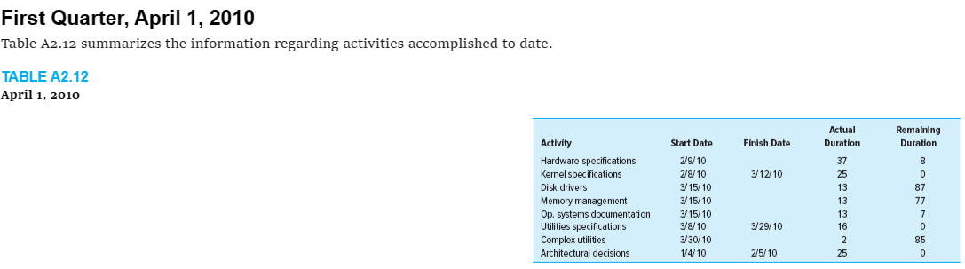 Solved Prepare status reports for each of the first four | Chegg.com
