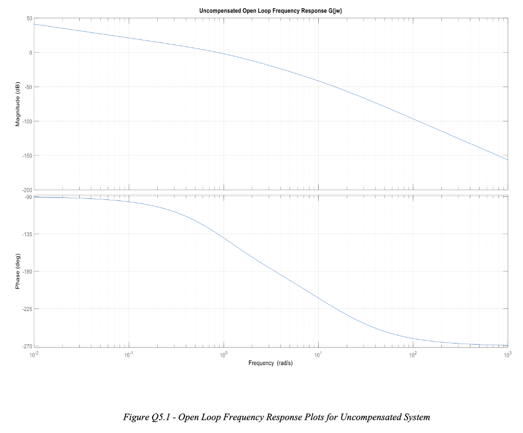 Solved Controller Design In Frequency Domain Lead Chegg