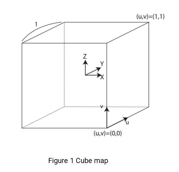 Solved (1) When performing a cube map in the coordinate | Chegg.com