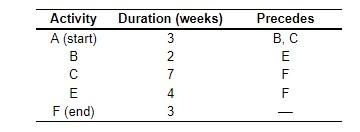 Solved The following is a table of activities associated | Chegg.com