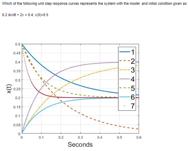 Solved Which of the following unit step response curves | Chegg.com