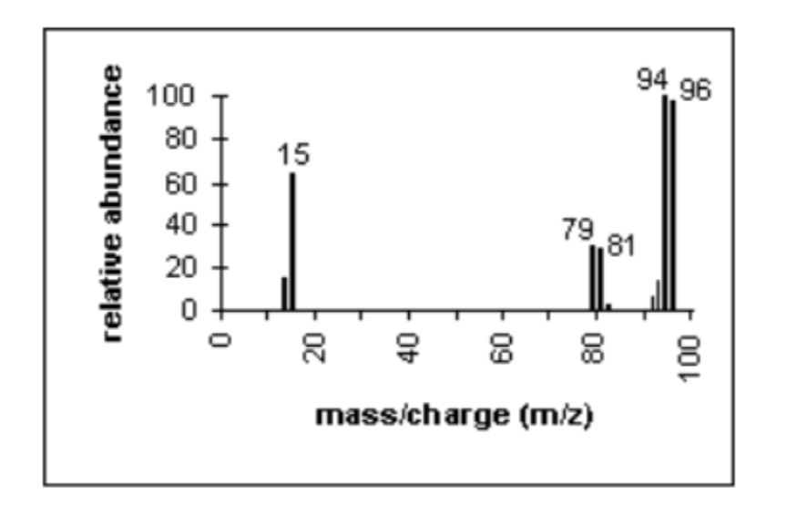 Solved What element is this based on the PES data? Please | Chegg.com