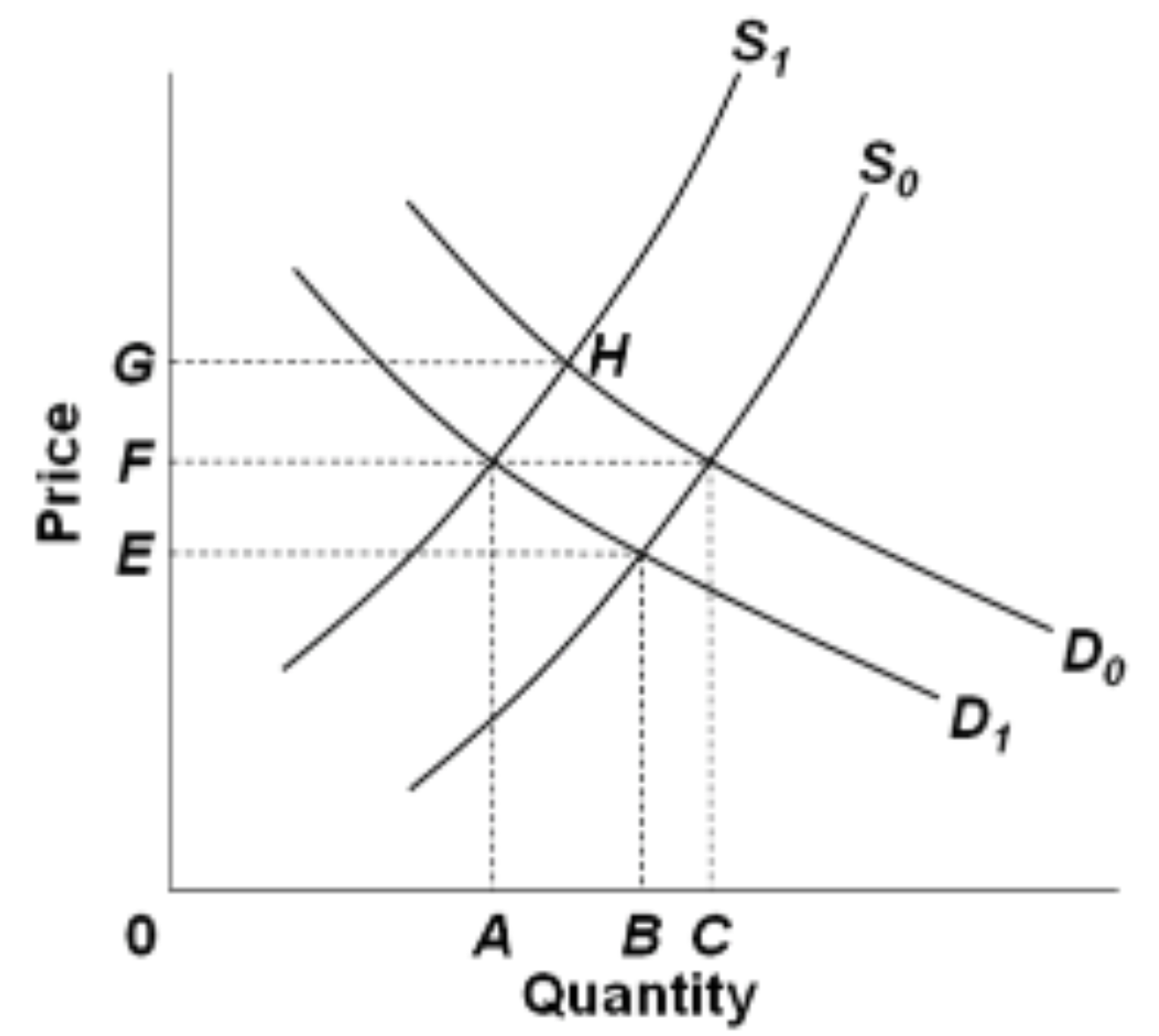 Solved Macroeconomics questions: 1. The diagram above | Chegg.com